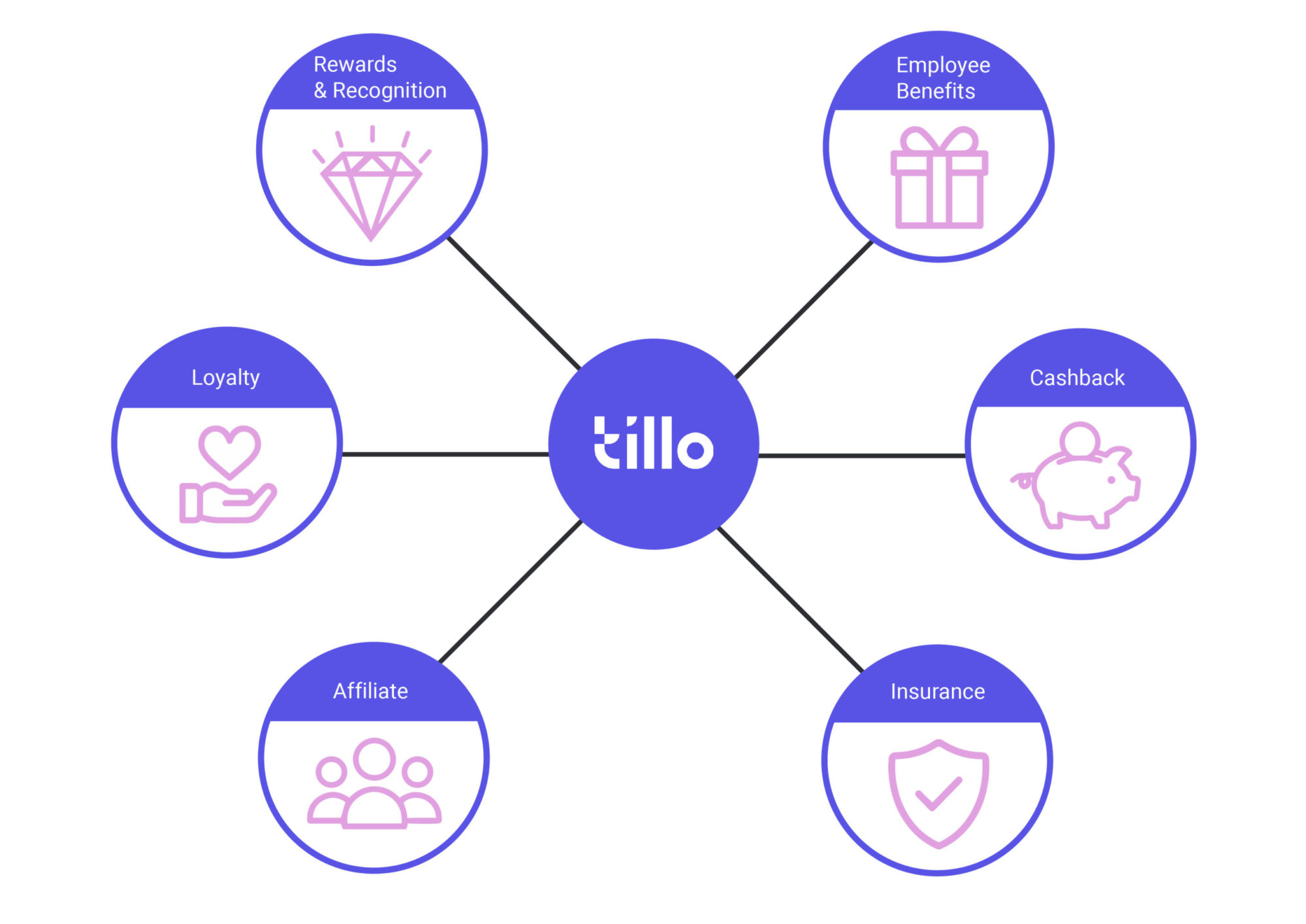 Tillo | Integration partners | Giftpro